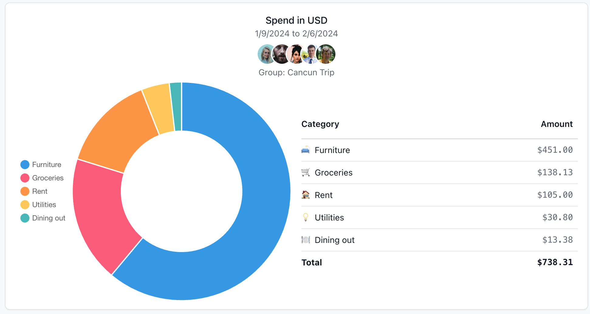 Visualize your spending and group debts - SplitMyExpenses